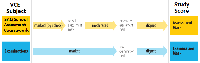 VCE Study Scores Scaling